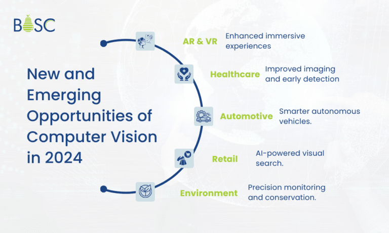 Top Computer Vision Opportunities & Challenges (2024)